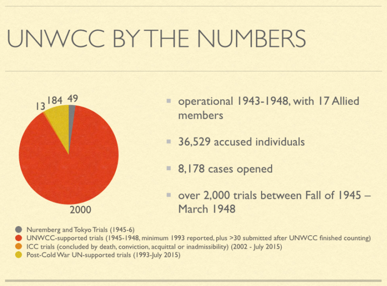 About – United Nations War Crimes Commission archive
